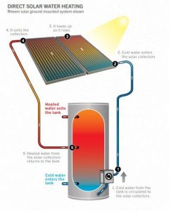 Solar hot water: How does it work and how much could you save? - Rheem Australia Blog