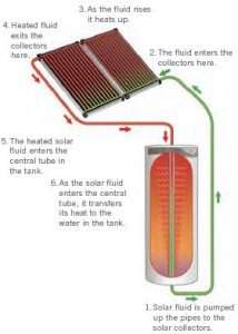 Solar hot water: How does it work and how much could you save? - Rheem ...