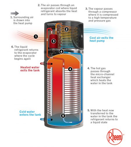 How does a heat pump water heater work? - Rheem Australia Blog