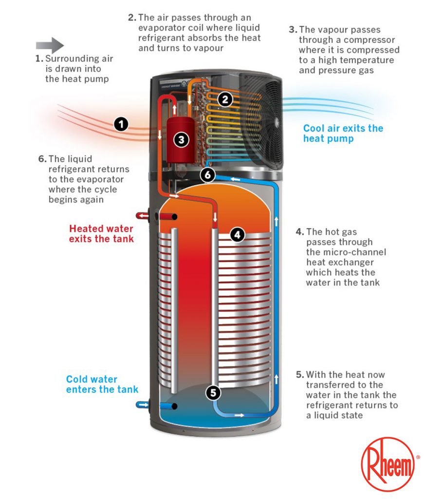 How does a heat pump water heater work? - Rheem Australia Blog